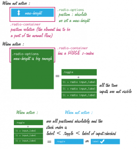 Css-only Alternative to the Select Element – PEPSized